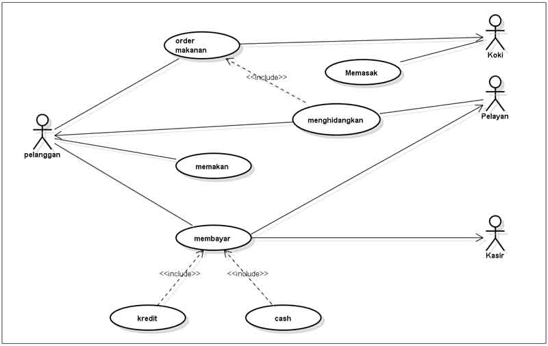 Pengertian UML Dan Jenis Jenisnya Serta Contoh Diagramnya
